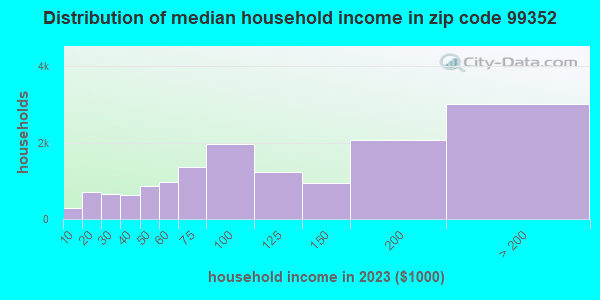 99352 Zip Code (Richland, Washington) Profile - homes, apartments ...