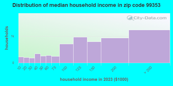 99353 Zip Code (West Richland, Washington) Profile - homes, apartments ...