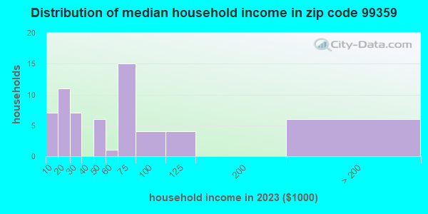 99359 Zip Code (Starbuck, Washington) Profile - homes, apartments ...