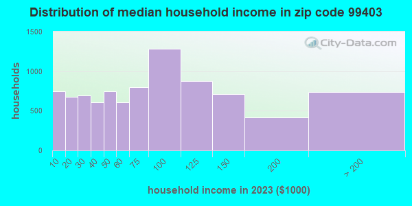 99403 Zip Code (Clarkston Heights-Vineland, Washington) Profile - homes ...