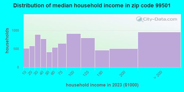 99501 Zip Code (Anchorage, Alaska) Profile - homes, apartments, schools ...