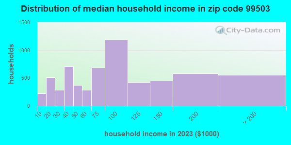 99503 Zip Code (Anchorage, Alaska) Profile - homes, apartments, schools ...