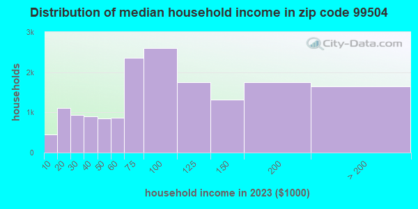 99504 Zip Code (Anchorage, Alaska) Profile - homes, apartments, schools ...