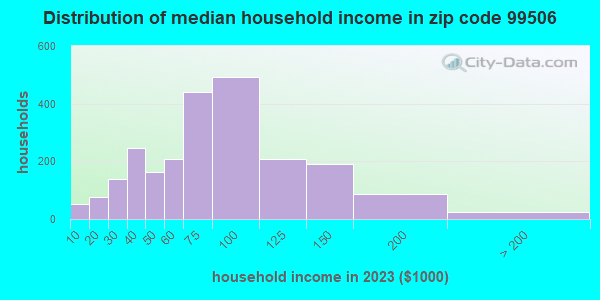 99506 Zip Code (Anchorage, Alaska) Profile - homes, apartments, schools ...
