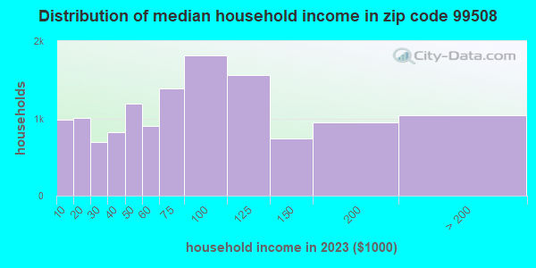 99508 Zip Code (Anchorage, Alaska) Profile - homes, apartments, schools ...