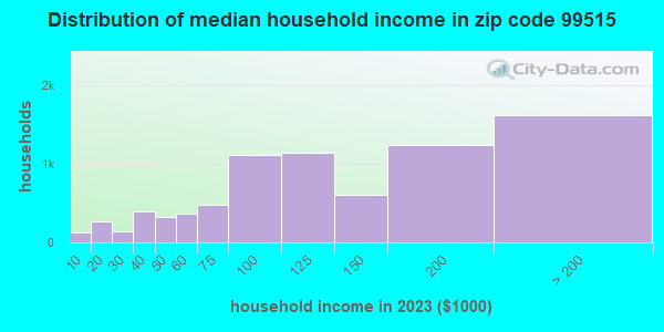 99515 Zip Code (Anchorage, Alaska) Profile - homes, apartments, schools ...