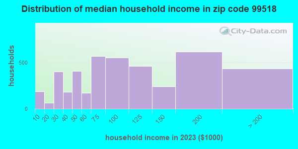 99518 Zip Code (Anchorage, Alaska) Profile - homes, apartments, schools ...