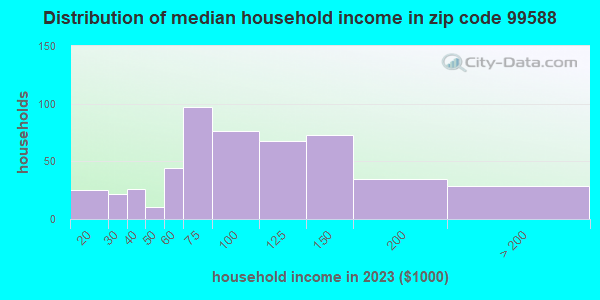99588 Zip Code (Mendeltna, Alaska) Profile - homes, apartments, schools ...
