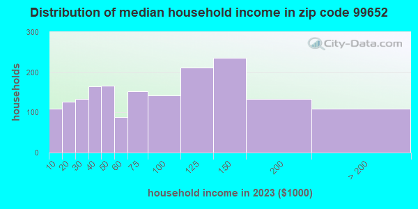 99652 Zip Code (Big Lake, Alaska) Profile - homes, apartments, schools ...