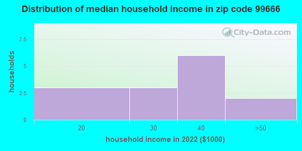 99666 Zip Code (Nunam Iqua, Alaska) Profile - homes, apartments ...