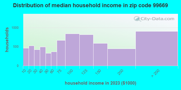 99669 Zip Code (Kalifornsky, Alaska) Profile - homes, apartments ...