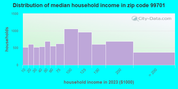 99701 Zip Code (Wiseman, Alaska) Profile - homes, apartments, schools ...