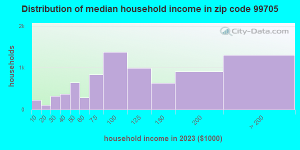 99705 Zip Code (Badger, Alaska) Profile - homes, apartments, schools ...