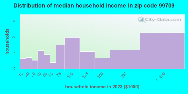 99709 Zip Code (Goldstream, Alaska) Profile - homes, apartments, schools, population, income ...