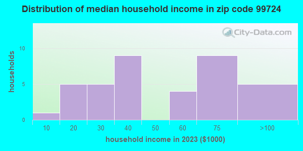 99724 Zip Code (Beaver, Alaska) Profile - homes, apartments, schools ...