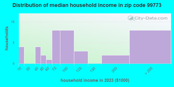 99773 Zip Code (Shungnak, Alaska) Profile - homes, apartments, schools ...