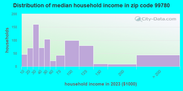 99780 Zip Code (Mentasta Lake, Alaska) Profile - homes, apartments ...