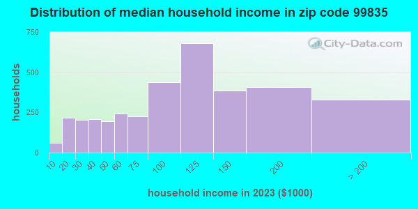 99835 Zip Code (Sitka, Alaska) Profile - homes, apartments, schools ...