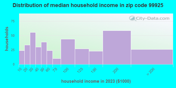 99925 Zip Code (Klawock, Alaska) Profile - homes, apartments, schools ...