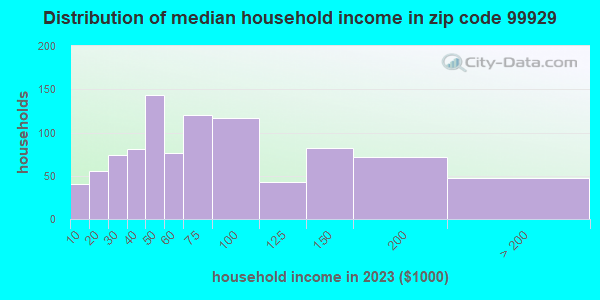 99929 Zip Code (Wrangell, Alaska) Profile - homes, apartments, schools ...