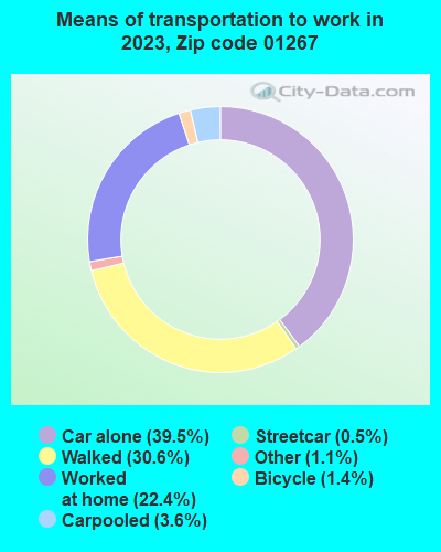 01267 Zip Code (Williamstown, Massachusetts) Profile - homes ...