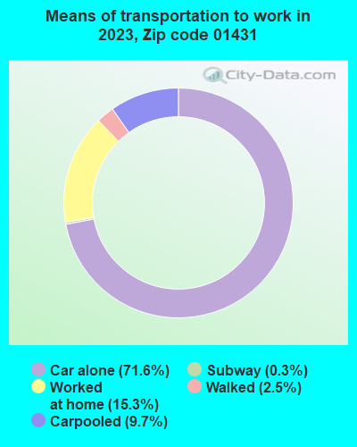 01431 Zip Code (Massachusetts) Profile - homes, apartments, schools ...