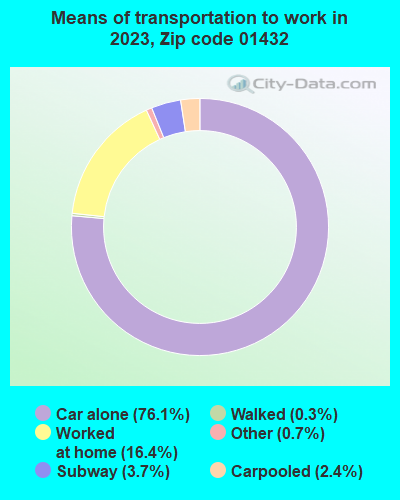 01432 Zip Code (Devens, Massachusetts) Profile - homes, apartments ...