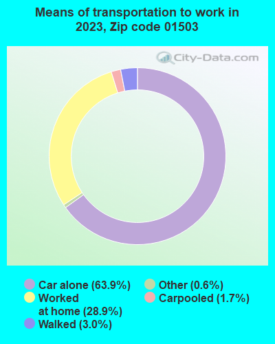 01503 Zip Code (Massachusetts) Profile - homes, apartments, schools ...