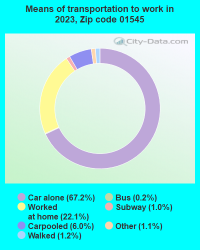 01545 Zip Code (Worcester, Massachusetts) Profile - homes, apartments ...