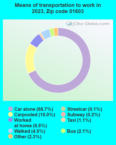 01603 Zip Code (Worcester, Massachusetts) Profile - homes, apartments ...