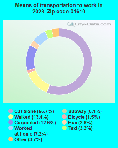 01610 Zip Code (Worcester, Massachusetts) Profile - homes, apartments ...