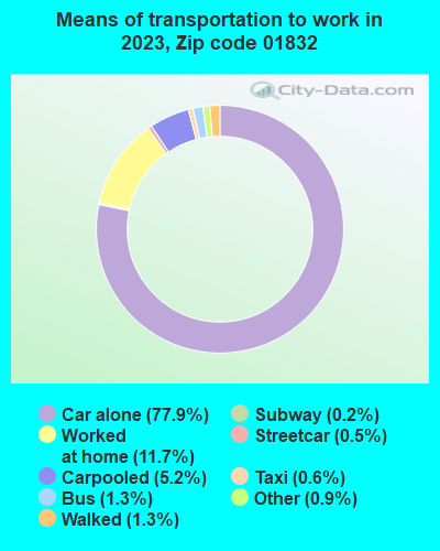 01832 Zip Code (Haverhill, Massachusetts) Profile - homes, apartments ...