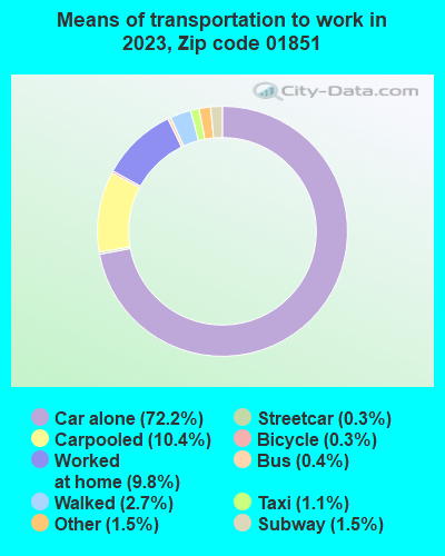 01851 Zip Code (Lowell, Massachusetts) Profile - homes, apartments ...