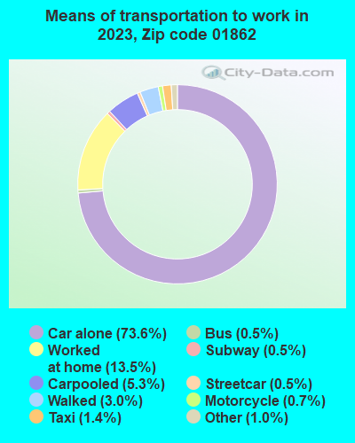 01862 Zip Code (Massachusetts) Profile - homes, apartments, schools ...