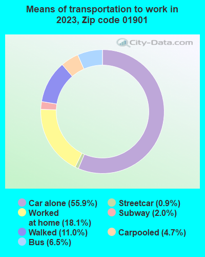 01901 Zip Code (Lynn, Massachusetts) Profile - homes, apartments ...