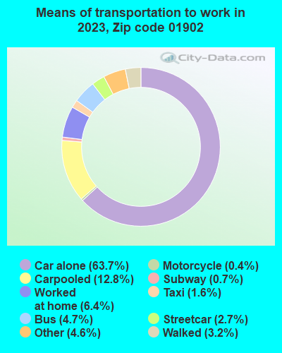 01902 Zip Code (Lynn, Massachusetts) Profile - homes, apartments ...