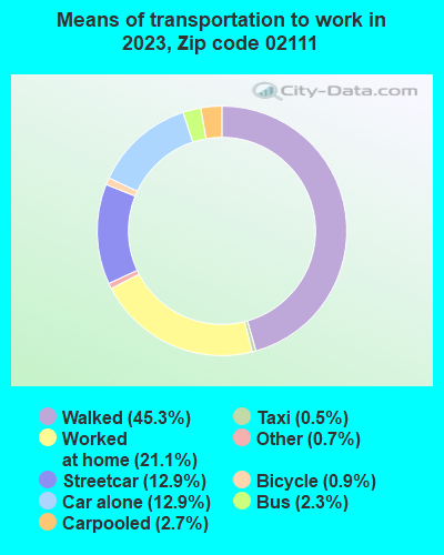 02111 Zip Code (Boston, Massachusetts) Profile - homes, apartments ...