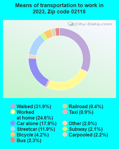 02116 Zip Code (Boston, Massachusetts) Profile - homes, apartments ...