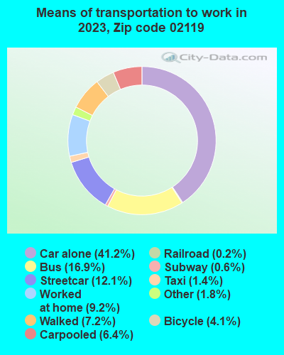 02119 Zip Code (Boston, Massachusetts) Profile - homes, apartments ...