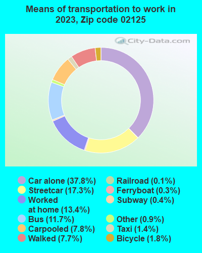 02125 Zip Code (Boston, Massachusetts) Profile - homes, apartments ...
