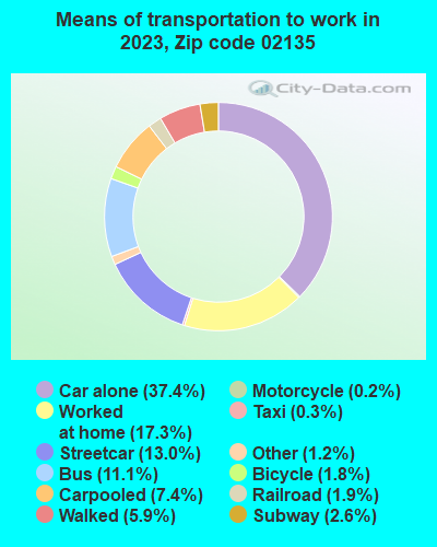 02135 Zip Code (Boston, Massachusetts) Profile - homes, apartments ...