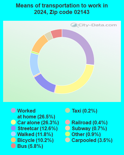 02143 Zip Code (Somerville, Massachusetts) Profile - homes, apartments ...