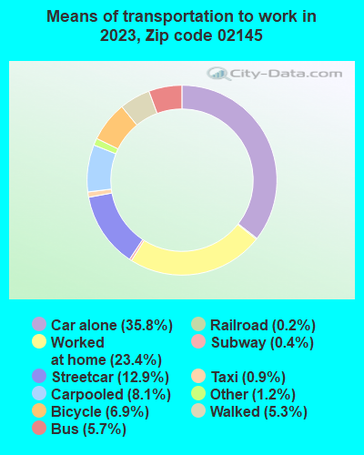02145 Zip Code (Somerville, Massachusetts) Profile - homes, apartments ...