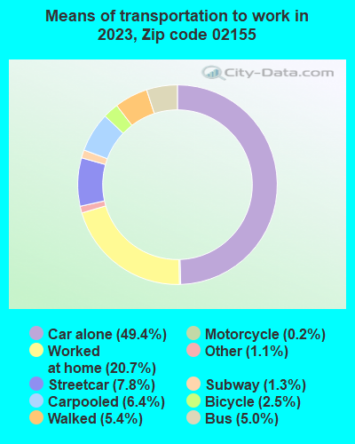 02155 Zip Code (Medford, Massachusetts) Profile - homes, apartments ...
