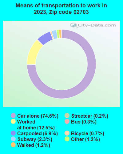02703 Zip Code (Attleboro, Massachusetts) Profile - homes, apartments ...