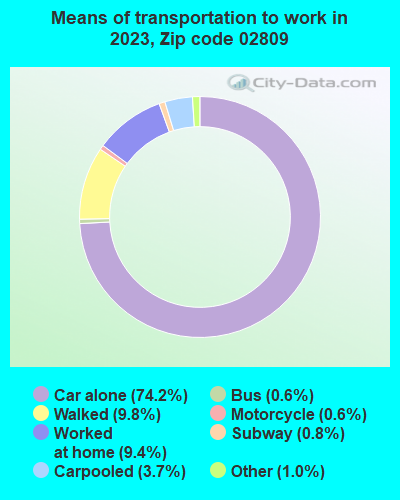 02809 Zip Code (Rhode Island) Profile - homes, apartments, schools ...