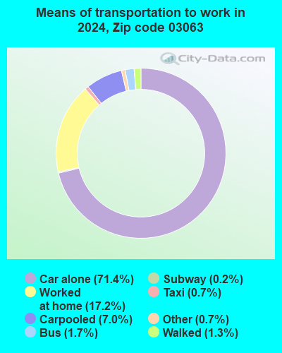 03063 Zip Code (Nashua, New Hampshire) Profile - homes, apartments ...
