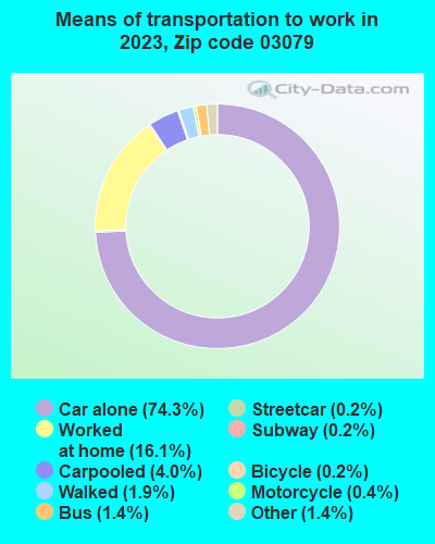 03079 Zip Code (New Hampshire) Profile - homes, apartments, schools ...