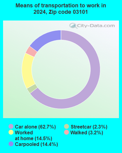 03101 Zip Code (Manchester, New Hampshire) Profile - homes, apartments ...
