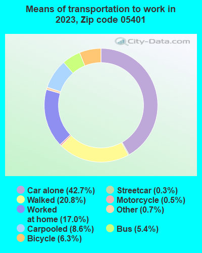 05401 Zip Code (Burlington, Vermont) Profile - homes, apartments ...